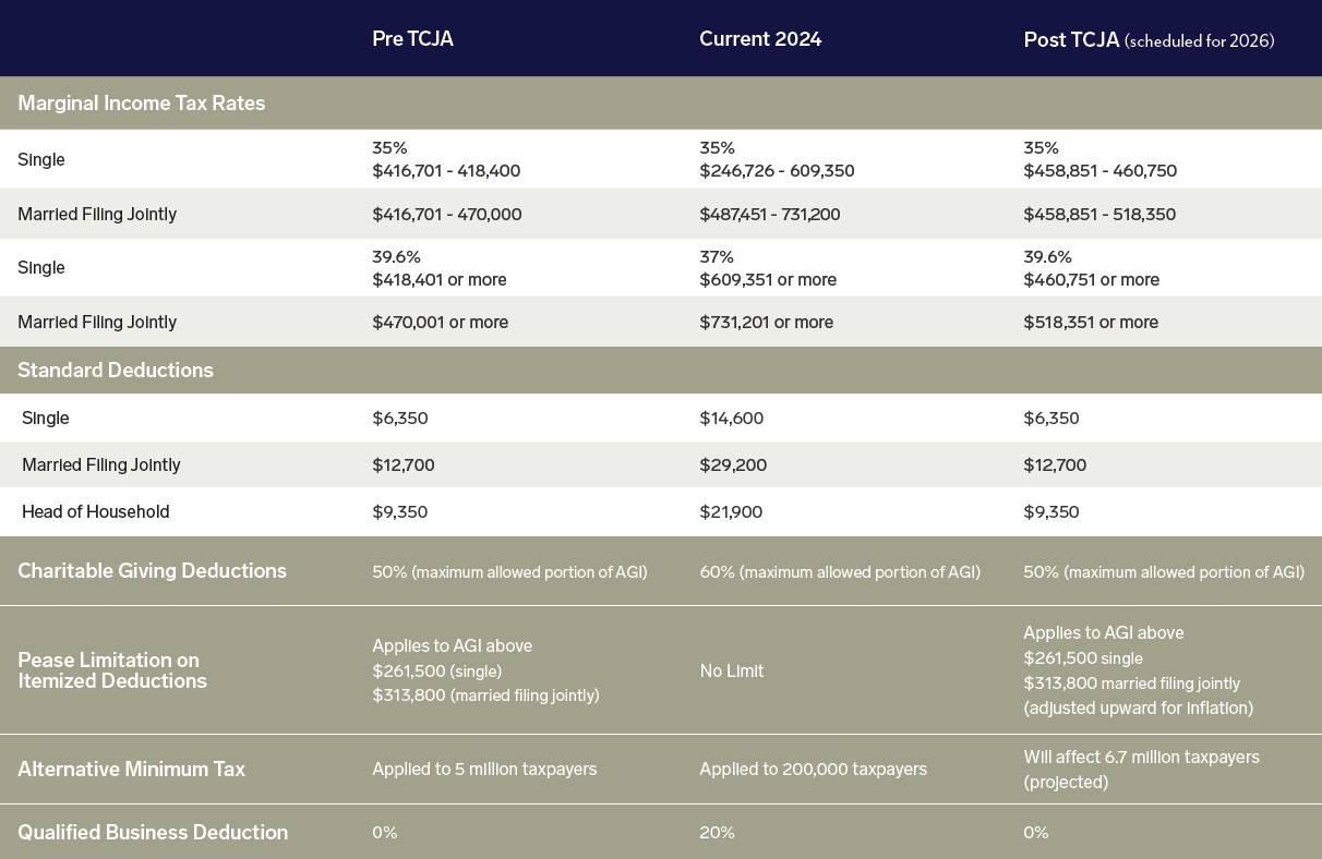 Pitcairn Perspectives - 2025 Tax Sunset: Potential Changes to US Tax ...